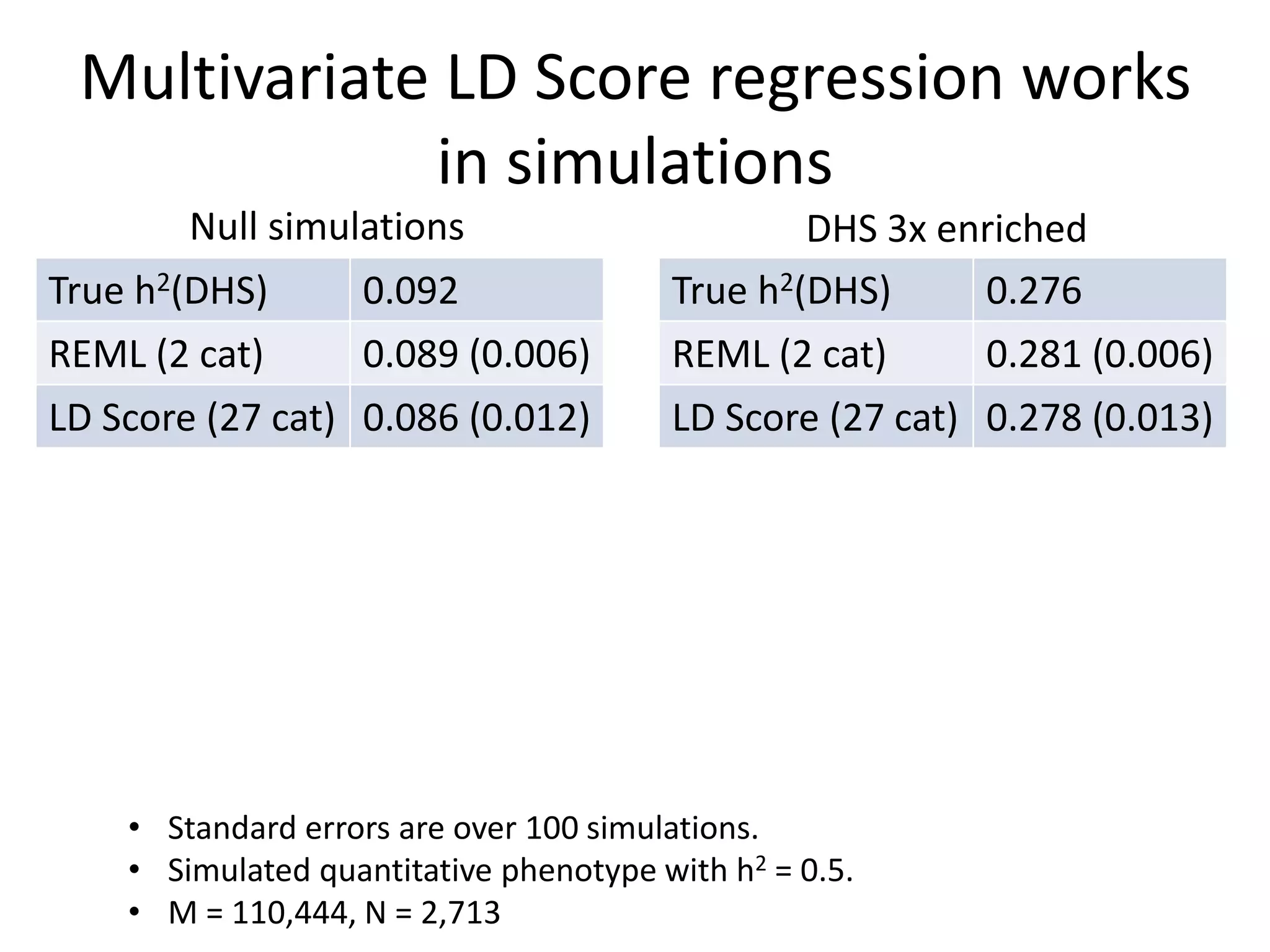Partitioning Heritability using GWAS Summary Statistics with LD Score Regression | PPTX