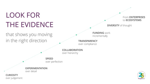 Developing Digital Mindsets - Fiona Phillips (ThoughtWorks Live) | PDF