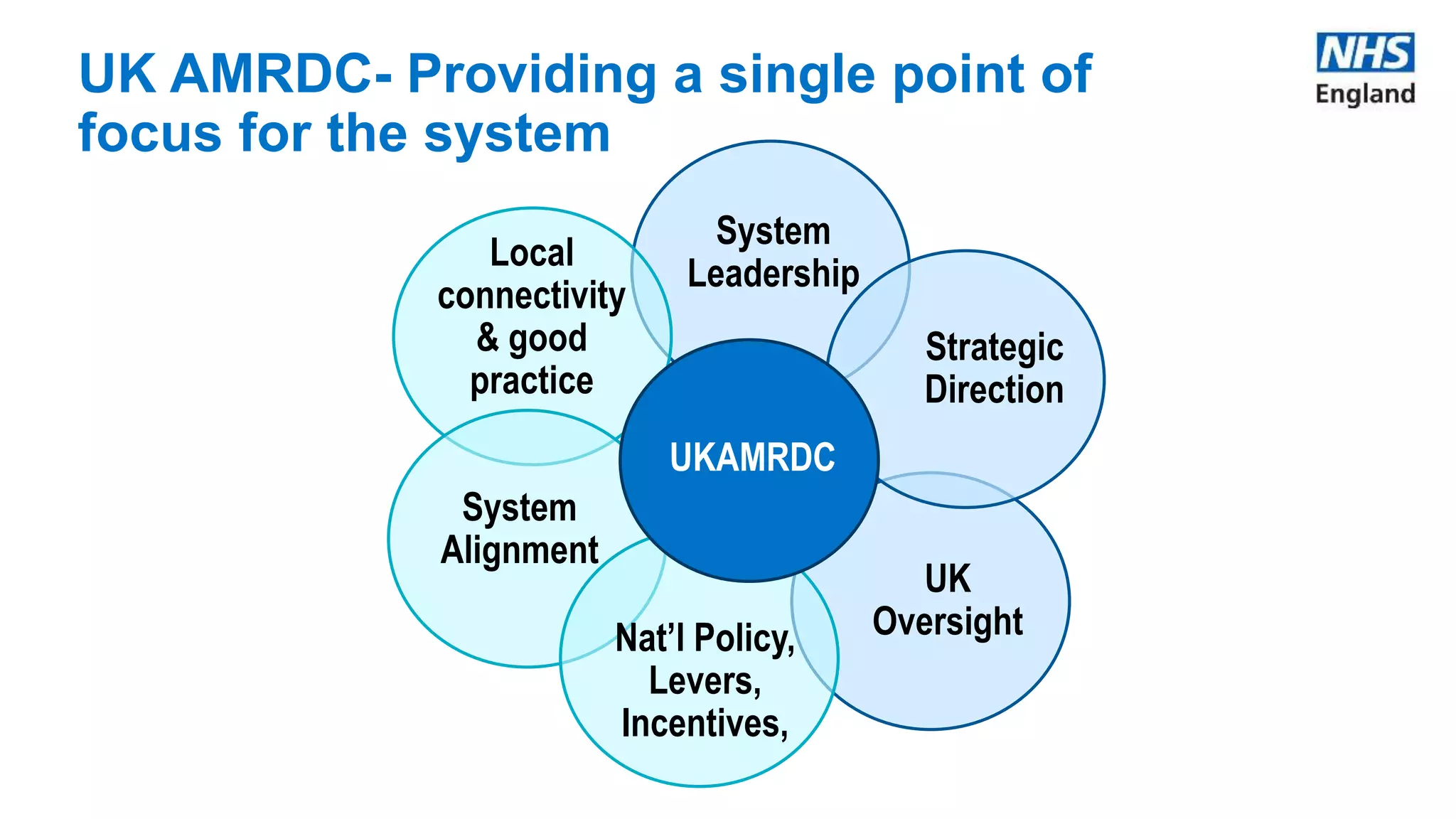 UK AMR Diagnositics Collaborative | PPT