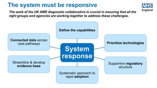 UK AMR Diagnositics Collaborative | PPT