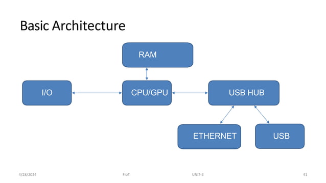 FIot_Unit-3 fundAMENTALS OF IOT BASICS.pptx | Programming Languages | Computing