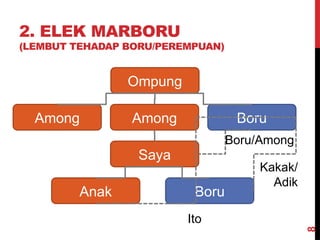 Mengenal Dalihan Na Tolu suku adat Batak Toba | PPTX
