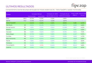 Índice FipeZAP de Locação Residencial: Análise e Tendências de ...
