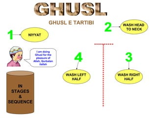 Fiqh ghusl | PPT
