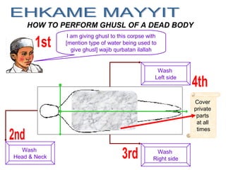 Fiqh ghuslhunoot | PPT