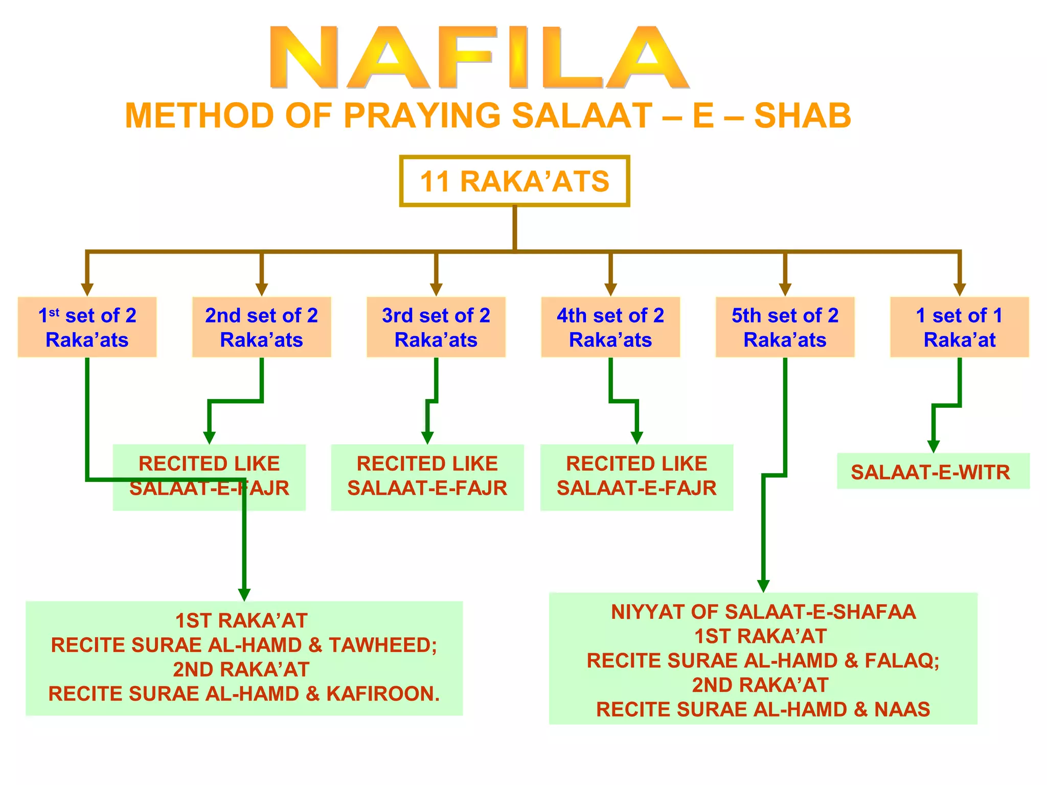 Fiqh nafila | PPT