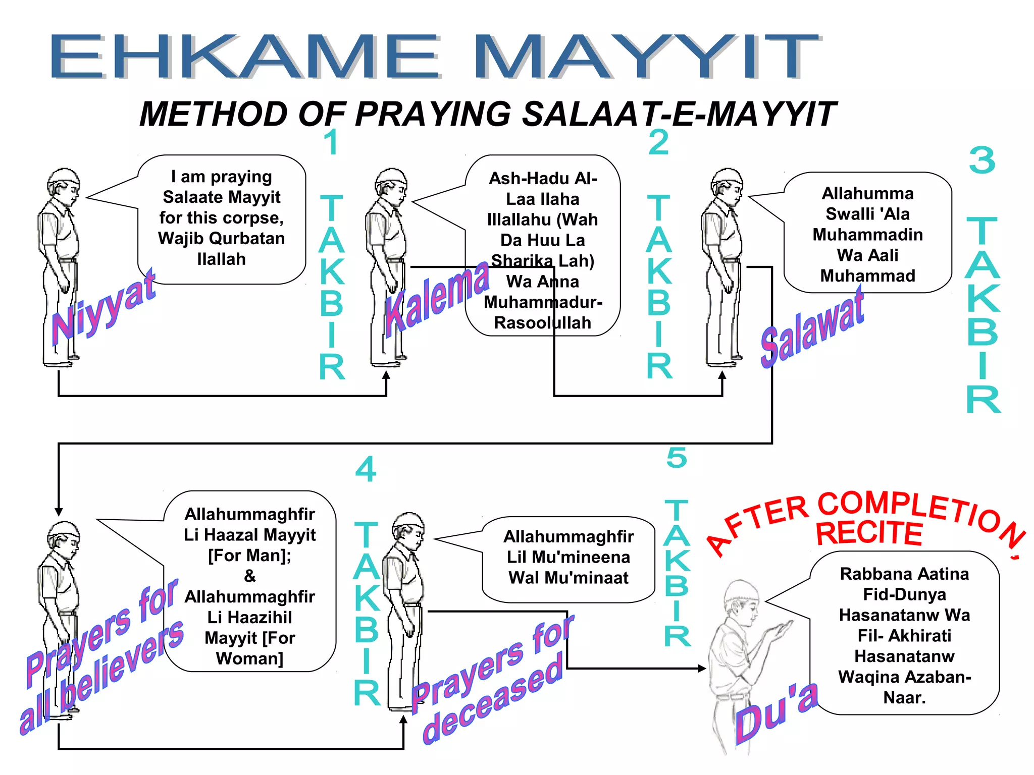 Fiqh salaatemayyitburial | PPT