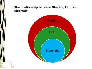 Fiqh for finance. Ch1..pptx