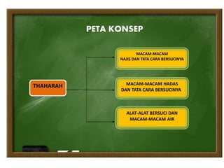 Fiqih taharah | PPTX