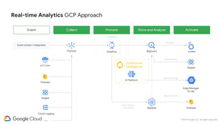 Hybrid Streaming Analytics for Apache Kafka Users | Firat Tekiner, Google | PDF | Cloud ...