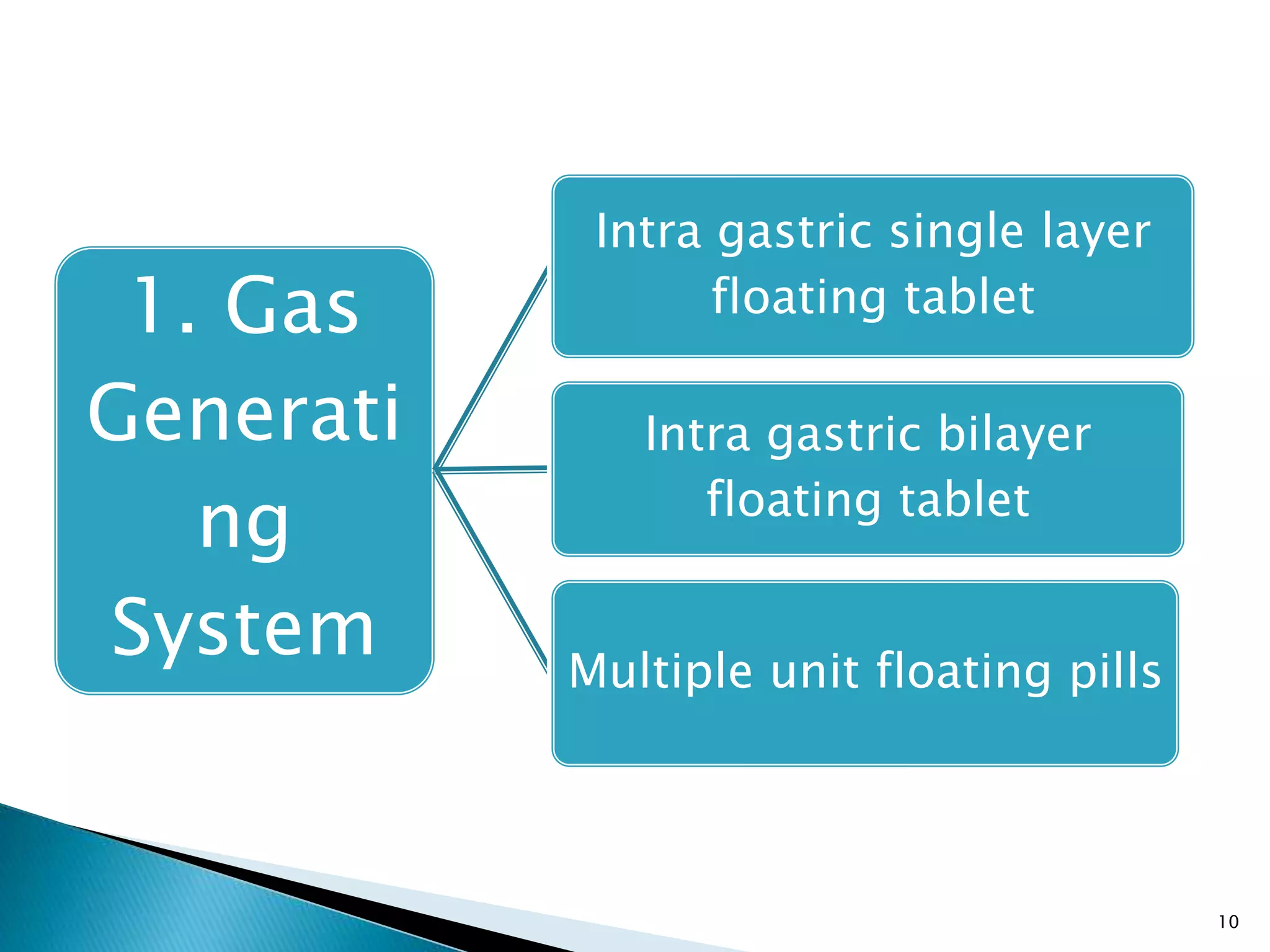 floating drug delivery system | PPTX