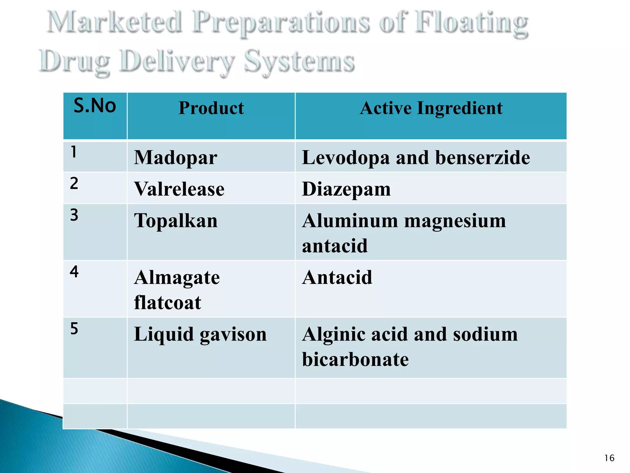 floating drug delivery system | PPTX