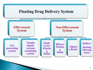 floating drug delivery system | PPTX
