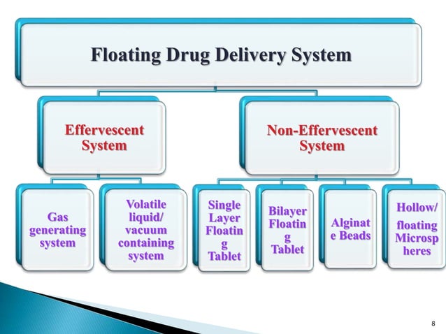 floating drug delivery system | PPTX | Digestive Disorders | Diseases ...