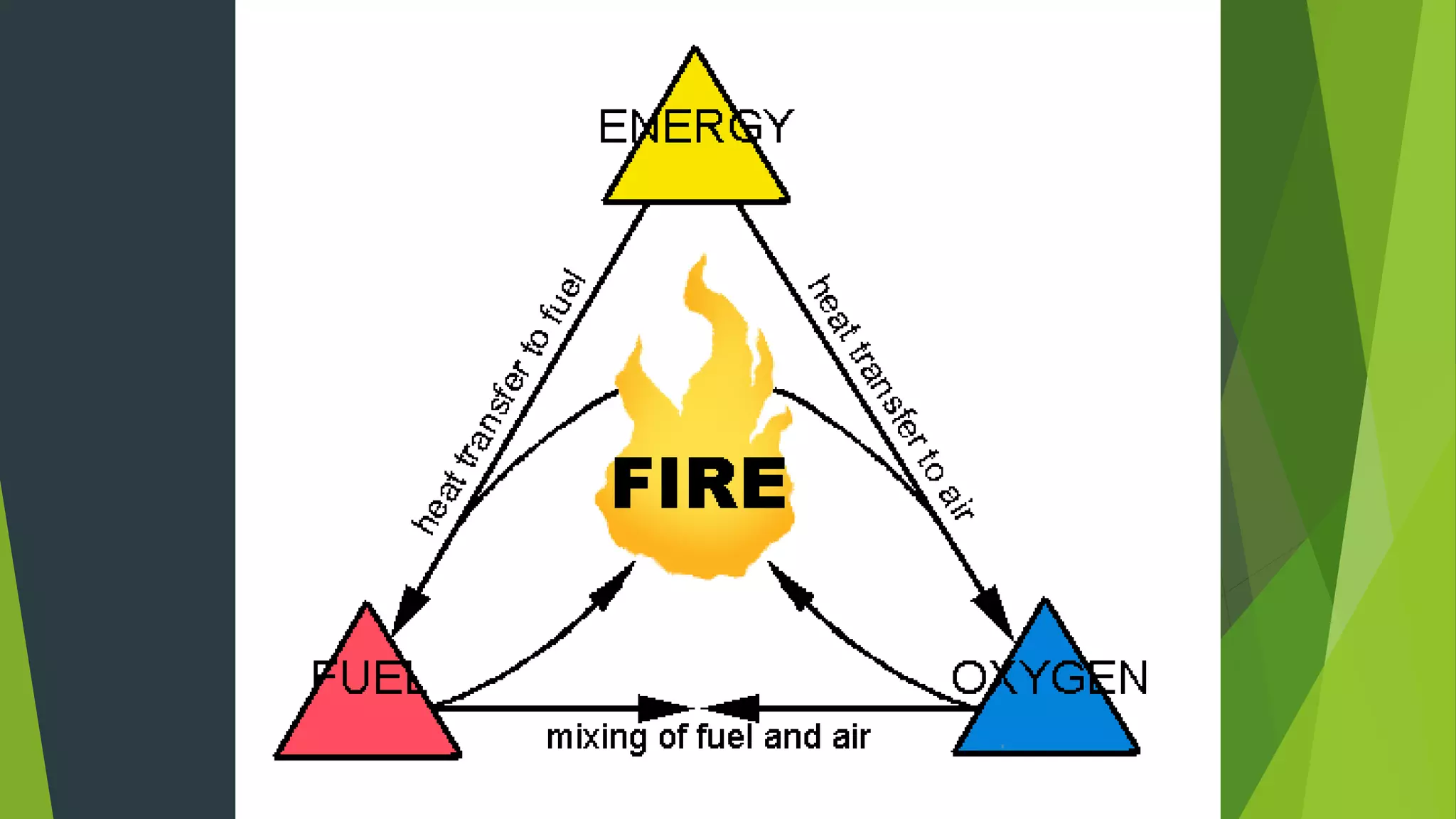 Fire , Fire types and Fire Extinction | PPSX