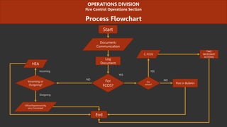 FIRE-CONTROL-OPERATIONS-SECTION 2023.pptx | Technology & Computing
