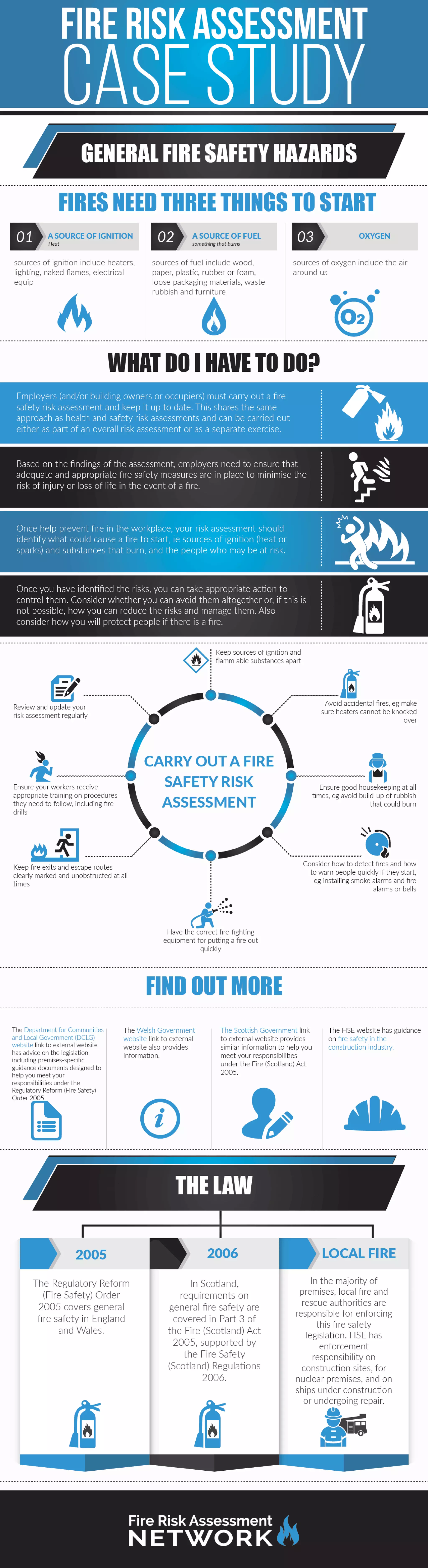 Fire Risk Assessment Case Study Infographic | PDF