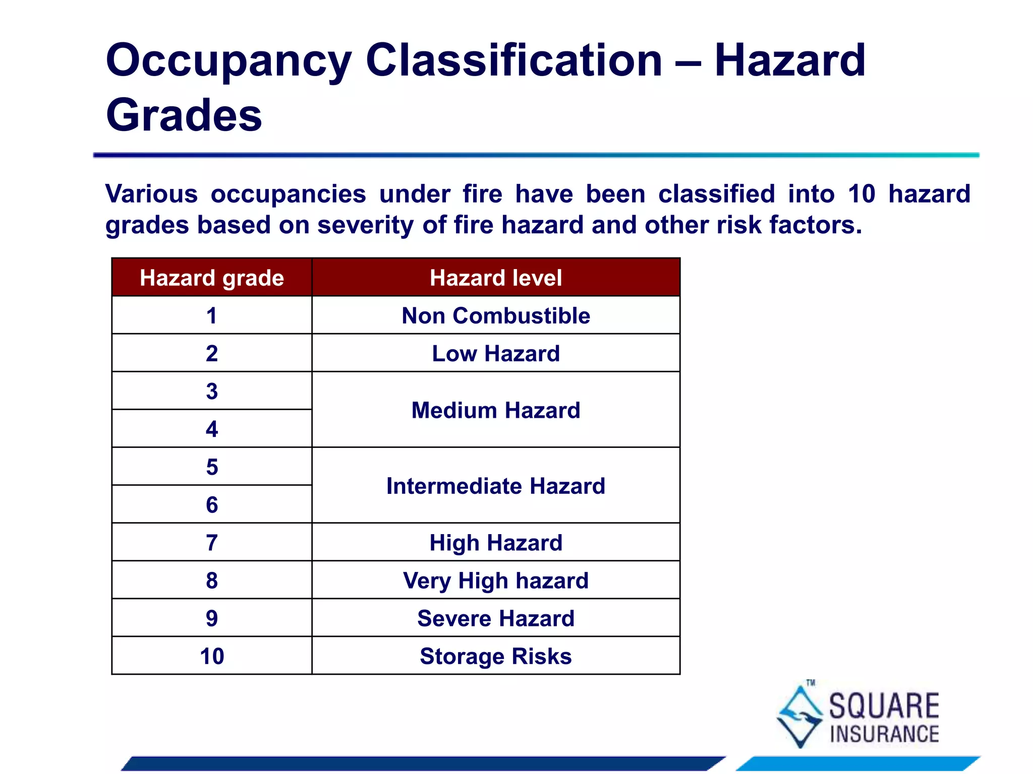 Standard Fire & Special Perils Policy (Internal Training) | PPTX