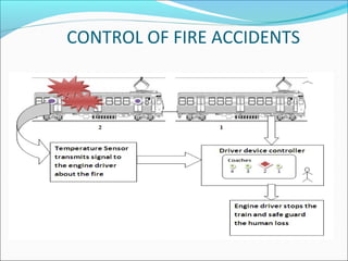 Fire accident avoidance on running train using zigbee wireless sensor ...
