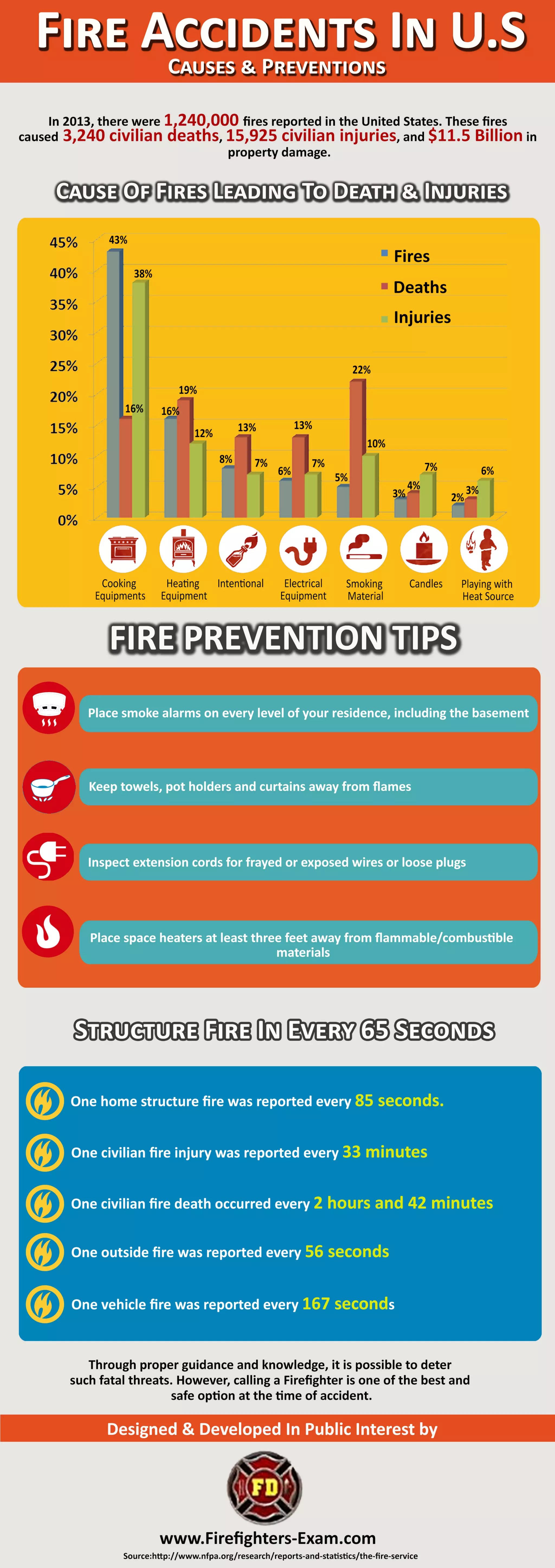 Fire accidents in us | PDF