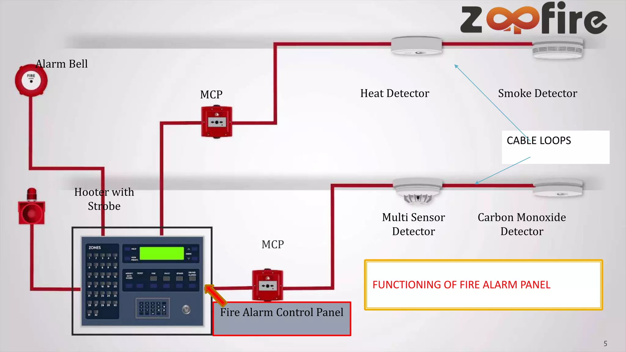 Functioning of a Fire alarm panel | PPTX