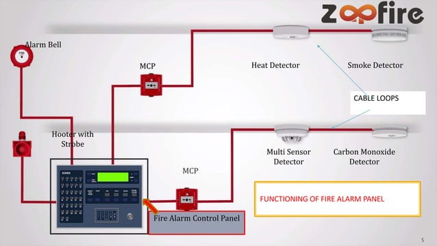 Functioning of a Fire alarm panel | PPTX | Home Security | Home & Garden