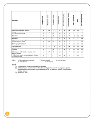 Fire Alarm System for safety of electrical systems | PDF