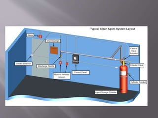 Fire alarm , detection and suppression system | PPTX