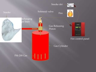 Fire alarm , detection and suppression system | PPTX