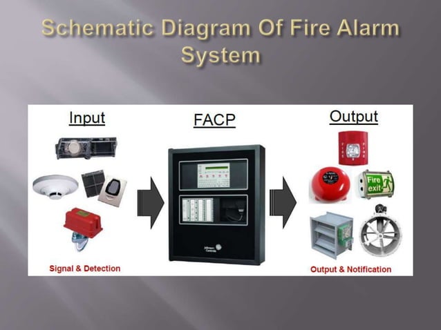 Fire alarm , detection and suppression system | PPTX