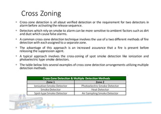 Fire Alarm System, BMS | PPT