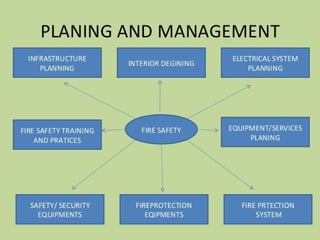 Fire and safety equipment madh | PPT