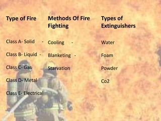Fire and safety management | PPTX
