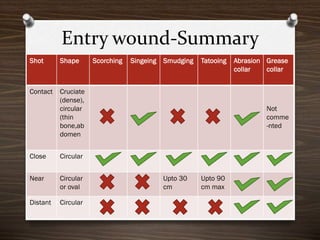 Firearm injuries_Forensics | PPTX