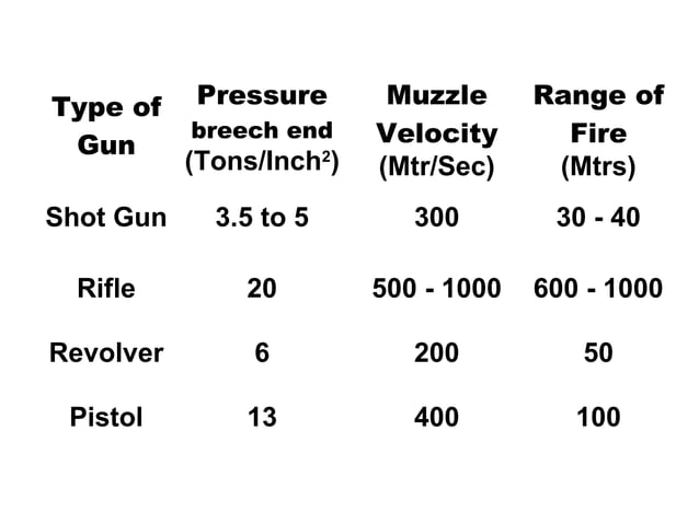 Fire arm injuries | PPT