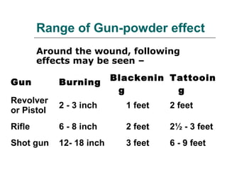 Fire arm injuries | PPT