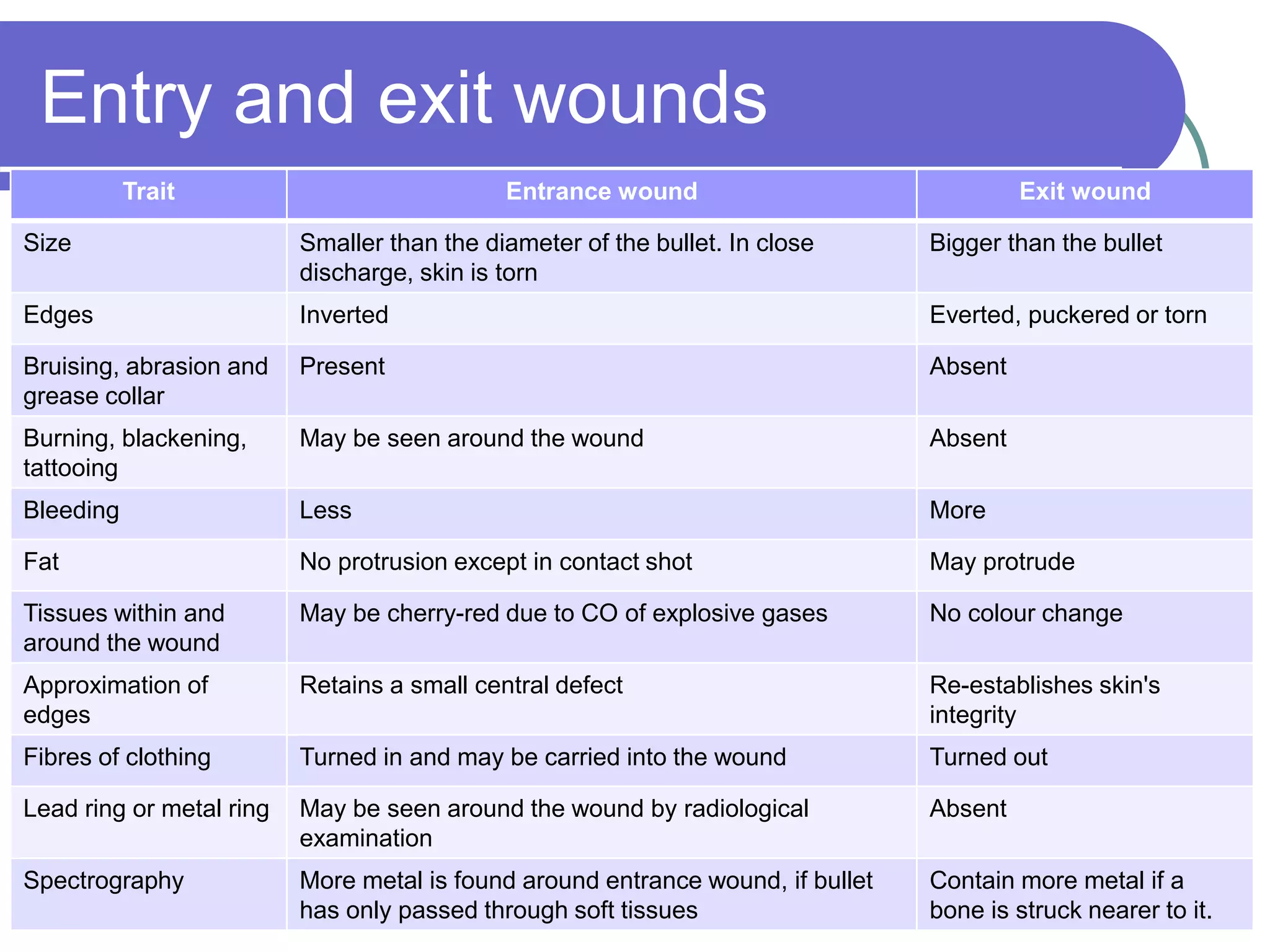 Firearm injuries - Forensic Aspects | PPT