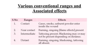 FIRE ARMS AND WOUND BALLISTICS- FORENSIC OVERVIEW | PPTX