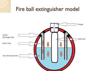 Fire ball extinguisher | PDF