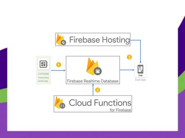 Google Firebase Presentation | PPT