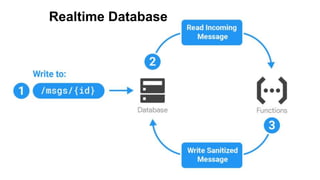 Getting Started with Firebase Cloud Functions | PPT