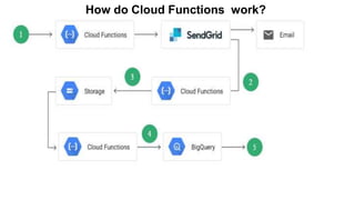 Getting Started with Firebase Cloud Functions | PPT