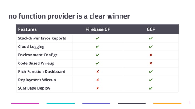 Firebase Cloud Functions: a quick overview | PPT