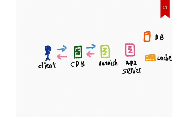 API Survey #2 - Firebase realtime database | PPT
