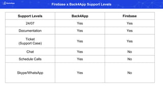 Firebase x Back4App | PPTX