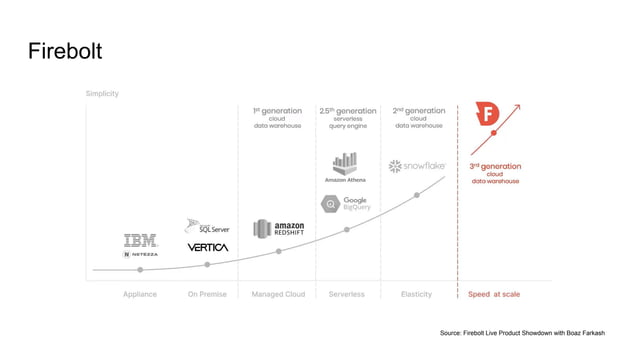 Firebolt vs Snowflake | PPT