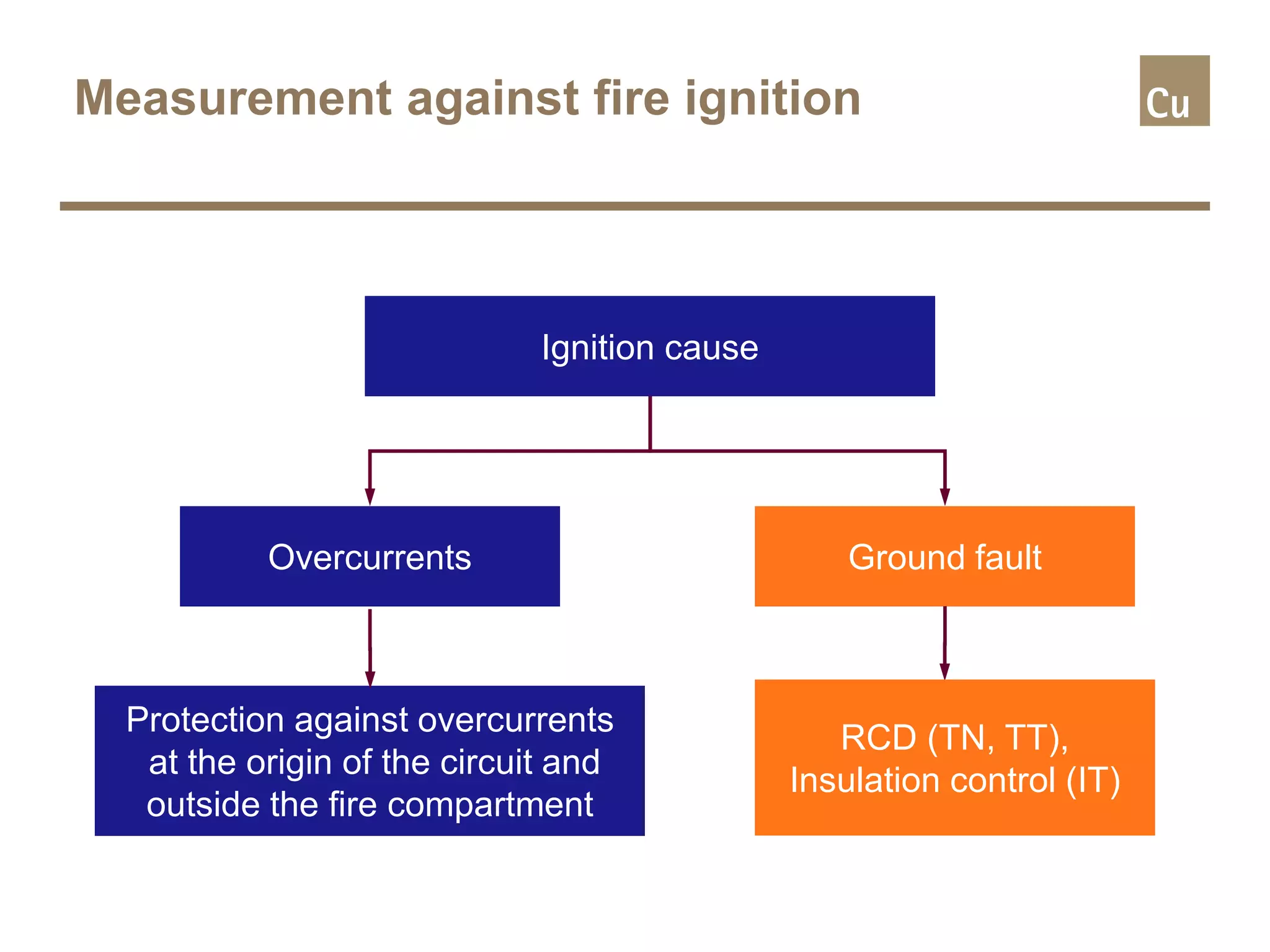 Fire cable sizing | PDF