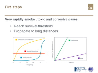 Fire cable sizing | PDF