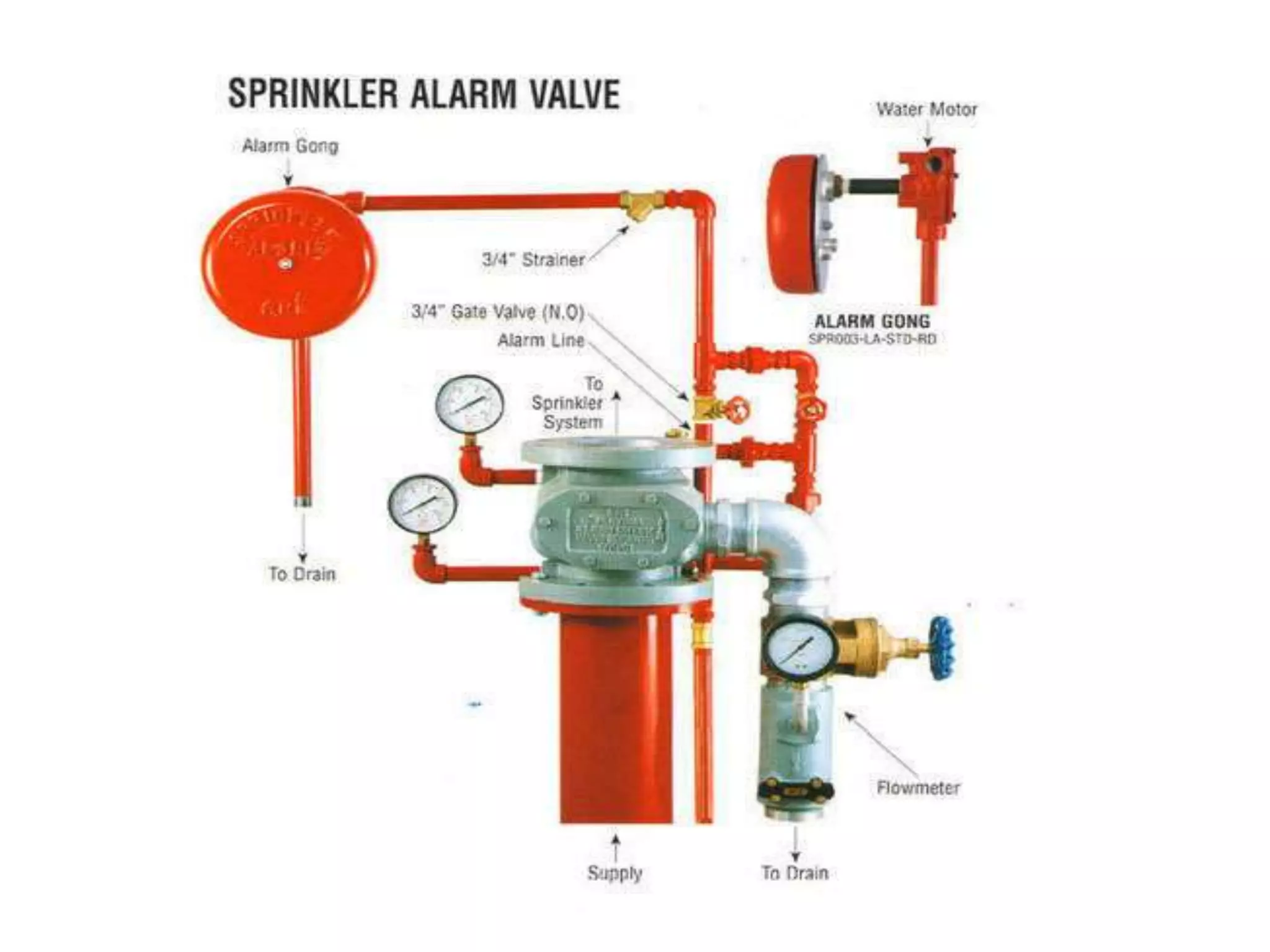 Fire Protection Systems – Components (Residential & Commercial ...