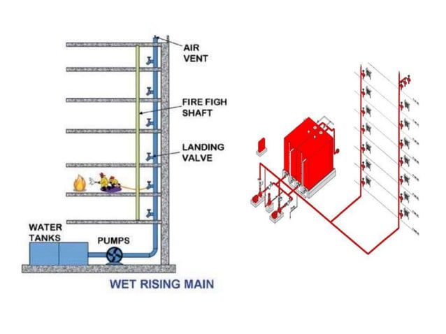 Fire Protection Systems – Components (Residential & Commercial ...